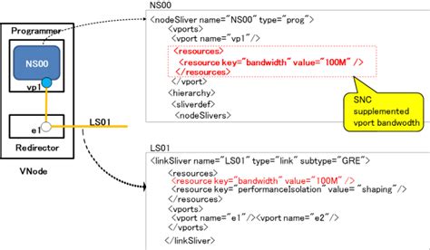 Figure 5 From Design And Deployment Of Enhanced Vnode Infrastructure Deeply Programmable