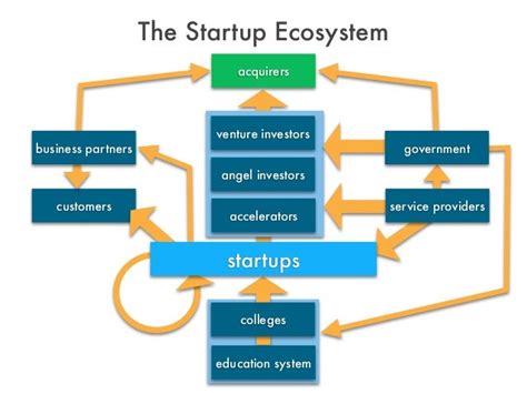 Building A Startup Ecosystem