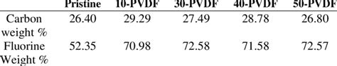 EDX Analysis Of Films Download Table