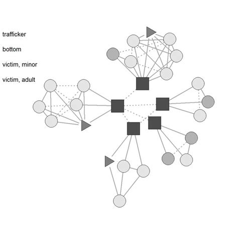 Sample Sex Trafficking Network Produced By The Network Generator Download Scientific Diagram