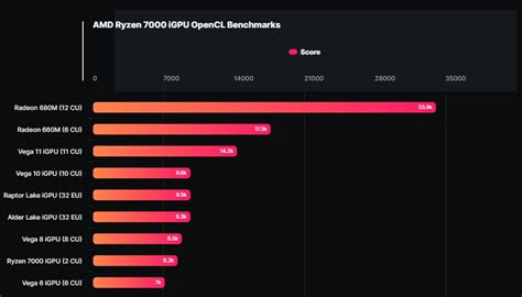 Производительность Igpu Amd Ryzen 7000 аналогична Radeon Vega 8 — I2hard