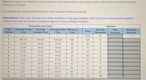 suppose a pure monopolist is faced with the cost data