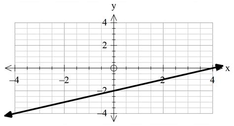 Gradient And Intercept Revision Quiz 1 Portal