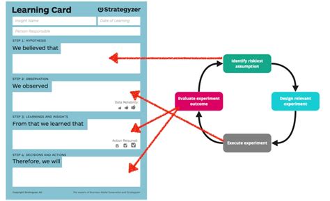 Forget Build Measure Learn Use Experiment Cycles Unknown Solutions