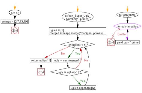 Python Heap Queue Algorithm Find The Nth Super Ugly Number From A Given Prime List Of Size K