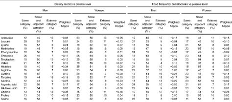 Table 7 From Validity Of A Self Administered Food Frequency Questionnaire For Assessing Amino