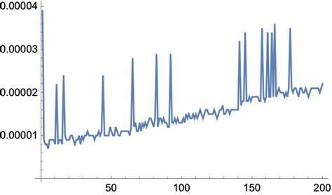 Writing Good Code Elementary Introduction To The Wolfram Language