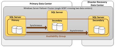 Sql Server High Availability And Disaster Recovery Plan Simple Talk
