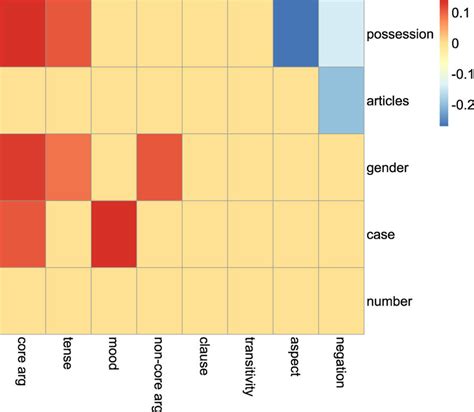 Bayesian Correlation Coefficients Of The Positive And Negative