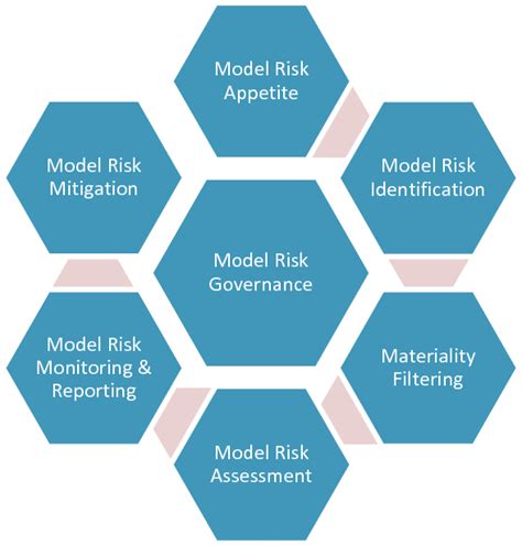 The Role Of Model Risk Management In Modern Finance