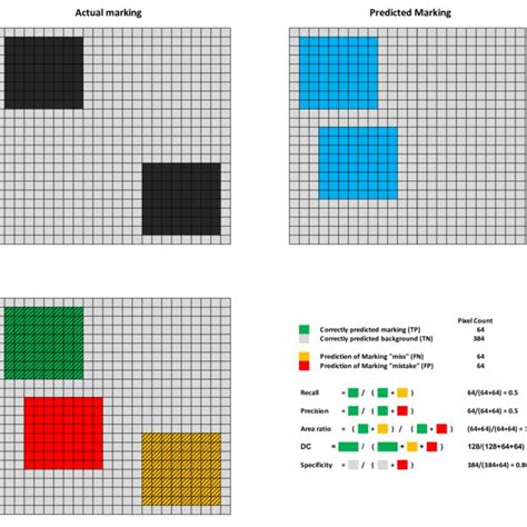 Example 2 Of Dice Coefficient Dc With Value Of 05 Actual Marking