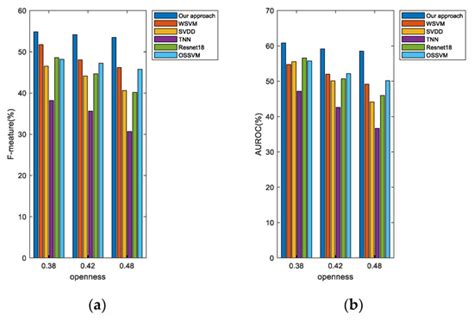 Mathematics Free Full Text Open Set Recognition Model Based On Negative Class Sample Feature