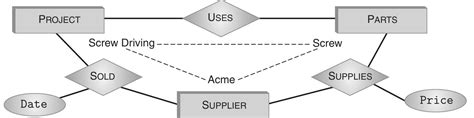 13 replacing the ternary relationship sop of figure 5 3 with