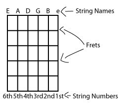How To Read Guitar Scale Diagrams