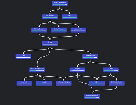 All About Dsa Roadmap Javascript By Sonika Walmart Frontend