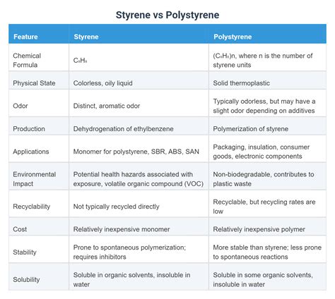 Styrene Vs Polystyrene