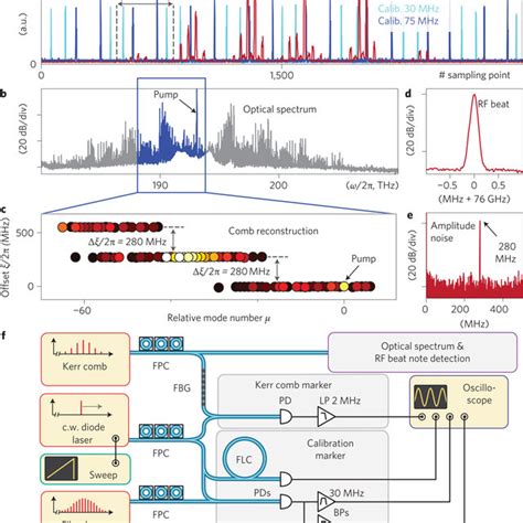 Kerr Comb Formationa State 1 Generation Of Primary Sidebands Spaced Download Scientific