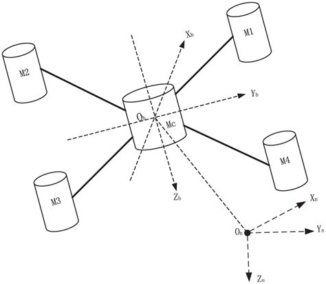 Body Coordinate System And Ned Coordinate System Download Scientific Diagram