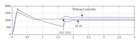 motor speed controller pi pi and flc flc download scientific diagram