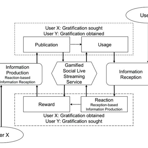 user information behaviour model in a gamified slss modified from
