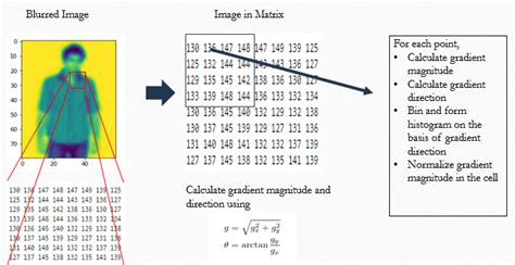 Histogram Of Oriented Gradients Hog Untuk Klasifikasi Gambar
