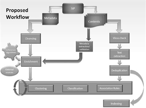 Proposed Core Workflow Download Scientific Diagram