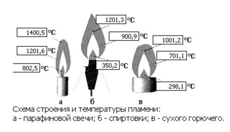 Температура горения газа в газовой плите: какова температура пламени ...