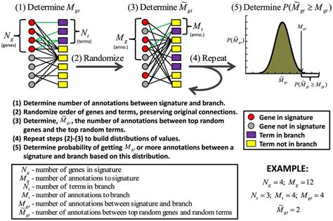 Annotation Enrichment Analysis An Alternative Method For Evaluating