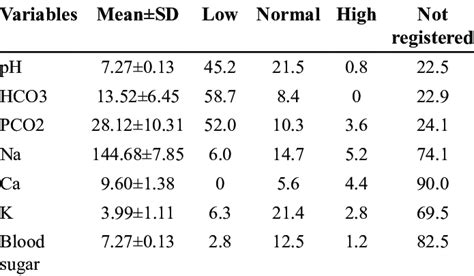 Frequency Distribution Of PH HCO 3 PCO 2 Na Ca K Values And Download Scientific Diagram