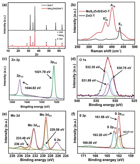 A Xrd Pattern And B Raman Spectrum Of Mos2 Zns Zno‐t And Zno‐t The