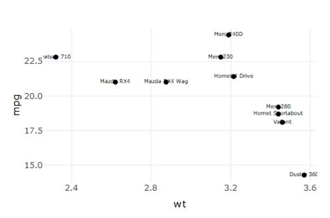 Ggplot R Plotly Ignoring Text Label Alignment Hjust Stack Overflow