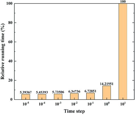 Relative Running Time When Using Different ∆t Download Scientific Diagram