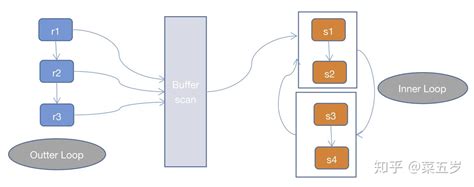 Nested Loop Join 知乎