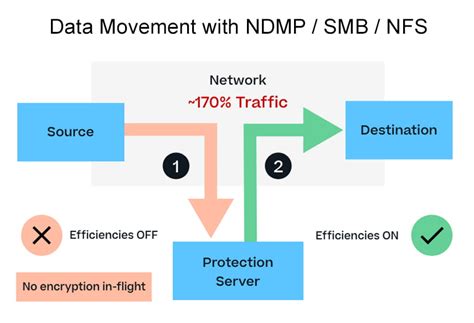 Direct Backups Why Its Time To Say Goodbye To Indirect Backups