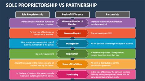 Difference Between Sole Proprietor And Sole Proprietorship At Lise