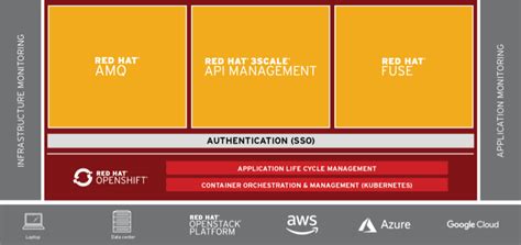 Red Hat Integration Portfolio Red Hat Developer
