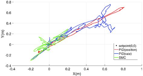 Top View Of The Origin Tracking Results Under Unidirectional Crosswind
