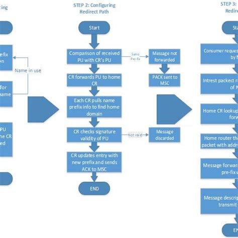 Ccn Router Components Download Scientific Diagram