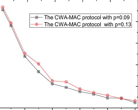 network delay under different node densities download scientific diagram