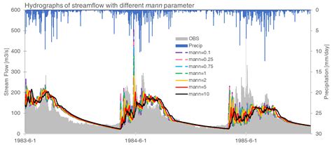 Calibration And Evaluation Of The Wrf Hydro Model In Simulating The Streamflow Over The Arid