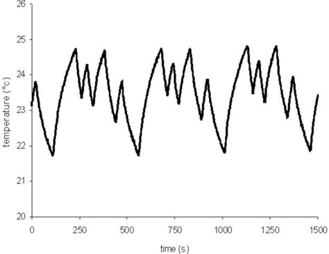 Temperature As A Function Of Time Download Scientific Diagram