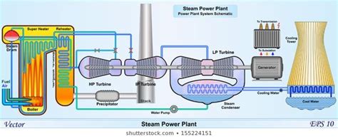 Gas Turbine Combined Cycle Power Plant Stock Vector Royalty Free Power Plant