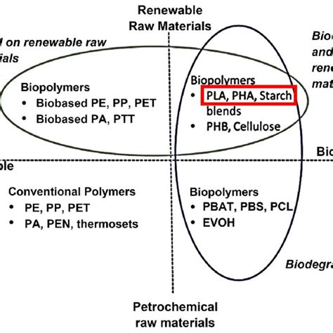 Bio Based And Biodegradable Materials Download Scientific Diagram