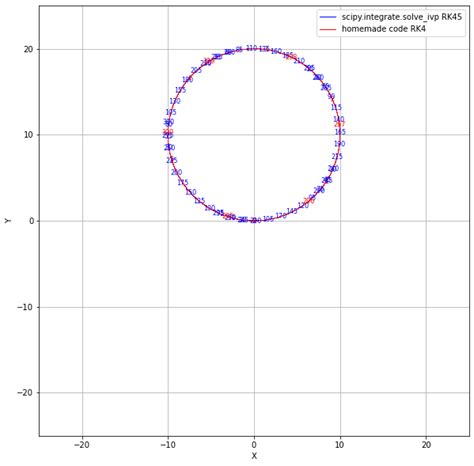 Python Why Is The Accuracy Of Tegratesolveivp Rk45