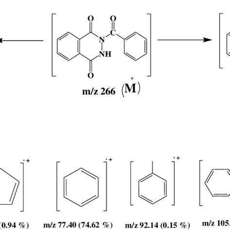 Scheme 4 Proposed Mass Fragmentation Pattern Of Ligand Download