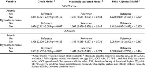 Relationship Between Anemia And Hypoalbuminemia And Clinical Outcomes