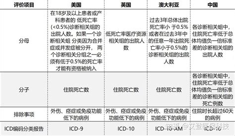 Drg下监管医疗质量的核心指标——低风险组病例死亡率 知乎