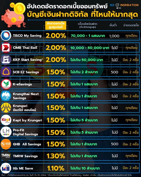 อัปเดตอัตราดอกเบี้ยออมทรัพย์ บัญชีเงินฝากดิจิทัล ที่ไหนให้มากสุด วัน
