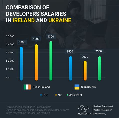 Software Development Outsourcing Ireland Mobilunity