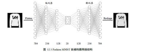 Tensorflow 20 学习 （十五）自编码器 Fashionmnist数据集图像重建与生成 Zhe 博客园